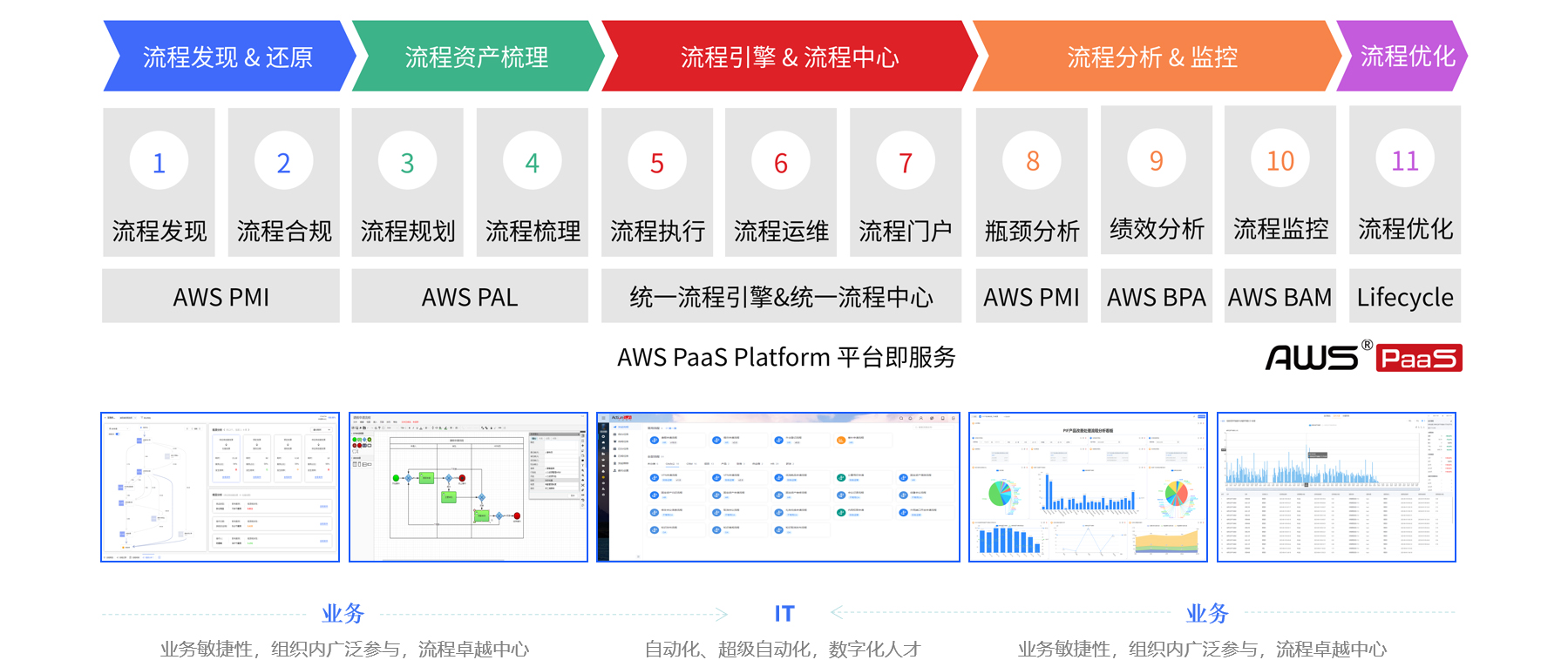 智能BPM业务流程管理