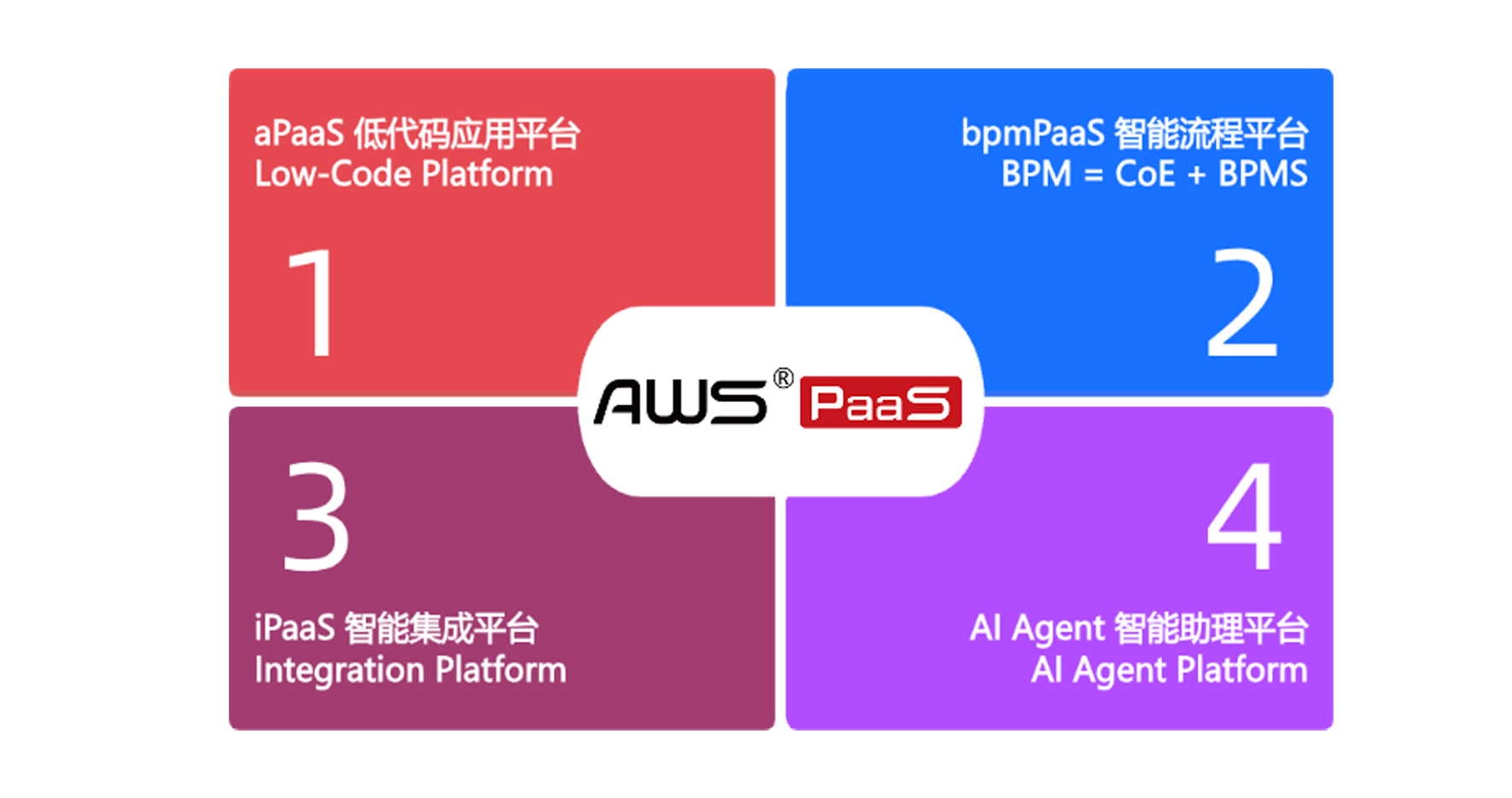 AWS PaaS平台
